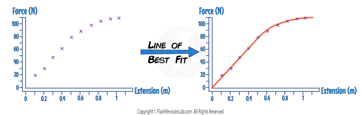 Required Practical: Force and Extension